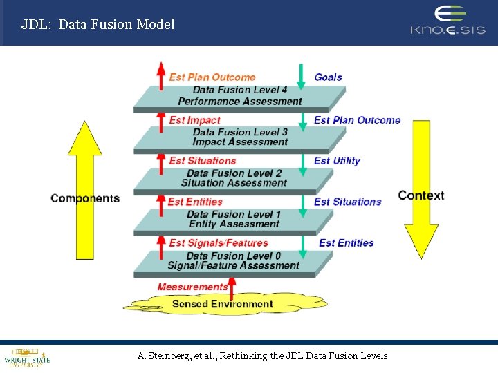 Leveraging Semantic Web techniques to gain situational awareness