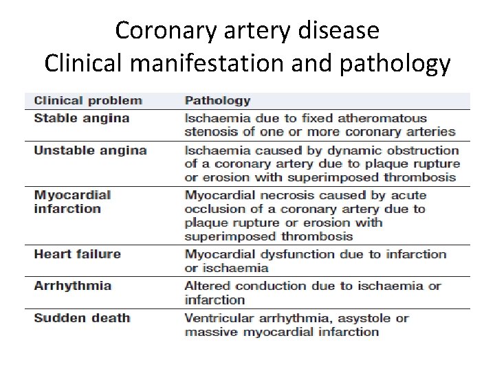 Coronary artery disease Clinical manifestation and pathology Angina