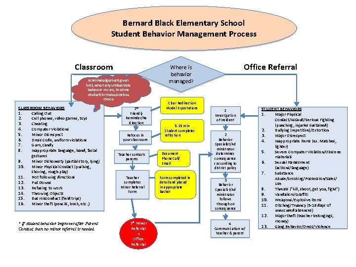 Bernard Black Elementary School Student Behavior Management Process