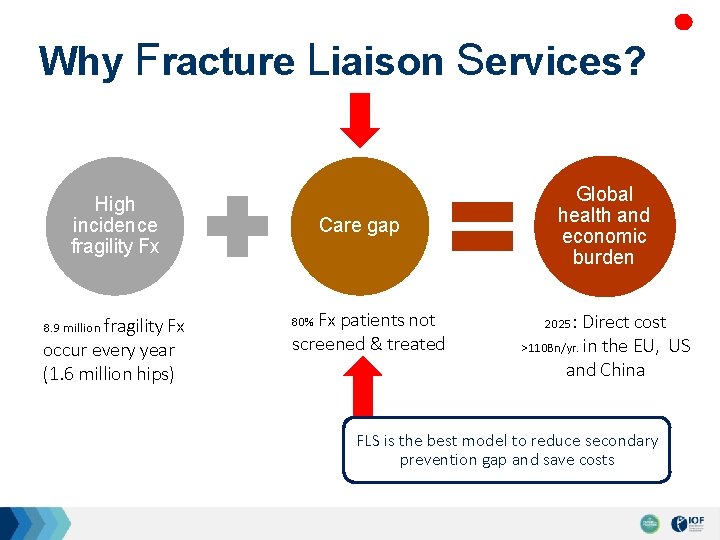 POSTFRACTURE CARE IOF TOUR Approach to Secondary Fracture