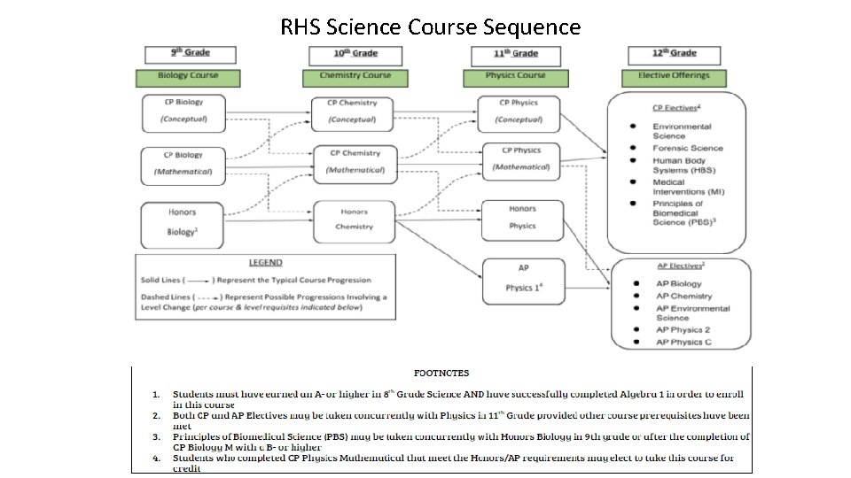 RHS Science Course Sequence Levels of Science at