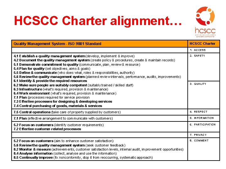 HCSCC Charter alignment Quality Management System ISO 9001