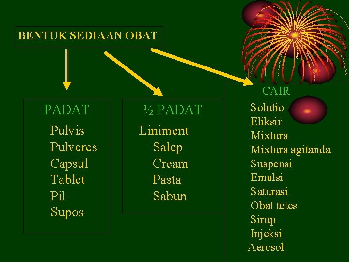 BENTUK SEDIAAN OBAT Adalah bahan atau campuran bahan