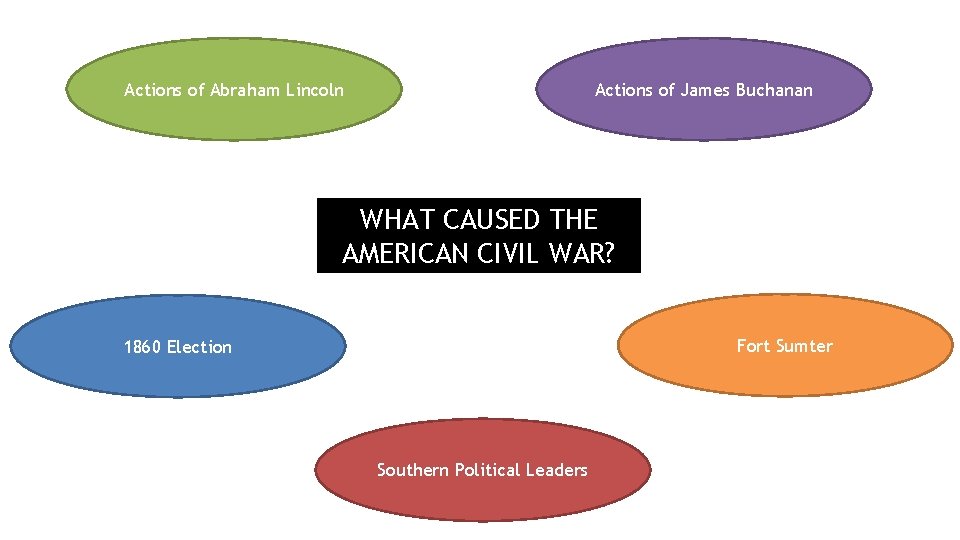 caused the Civil War Assess the validity of