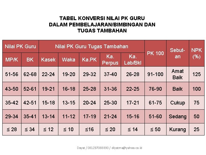 TABEL KONVERSI NILAI PK GURU DALAM PEMBELAJARANBIMBINGAN DAN