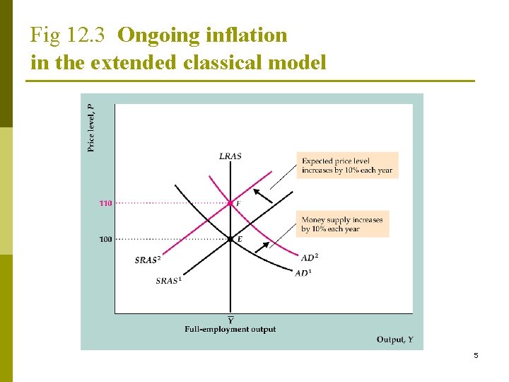 Chapter 12 Unemployment and Inflation Abel and Bernake