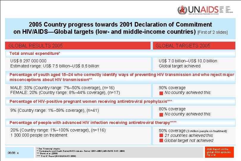 2005 Country progress towards 2001 Declaration of Commitment