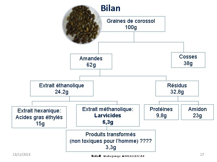 Valorisation des graines de corossol Annona muricata source