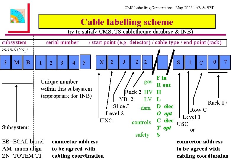 CMS Labelling Conventions May 2006 AB RRP CMS
