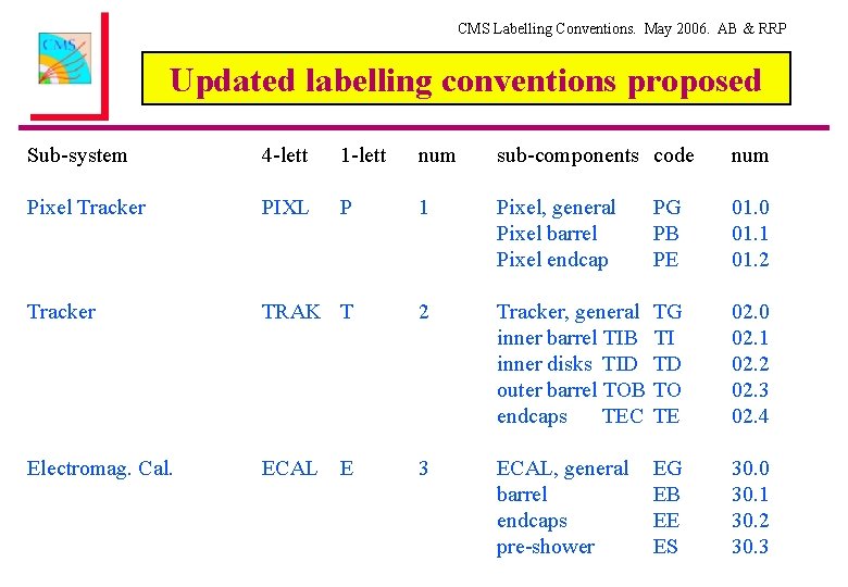 CMS Labelling Conventions May 2006 AB RRP CMS