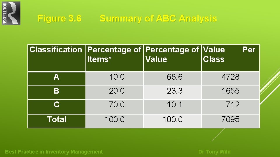 Best Practice in Inventory Management Chapter 3 SHAPING