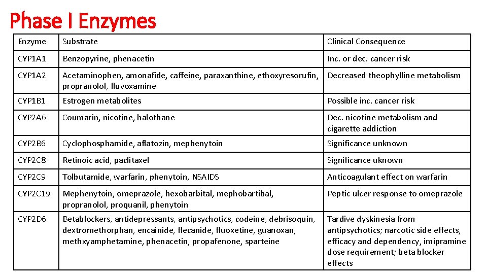 Genetic Polymorphism in Drug Metabolism CYP 450 Isoenzymes