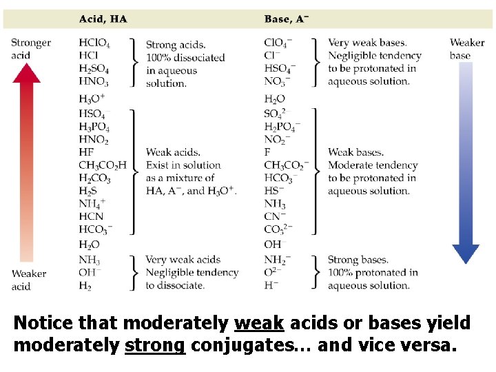 Acids Bases AP Chemistry Acids Bases General Knowledge