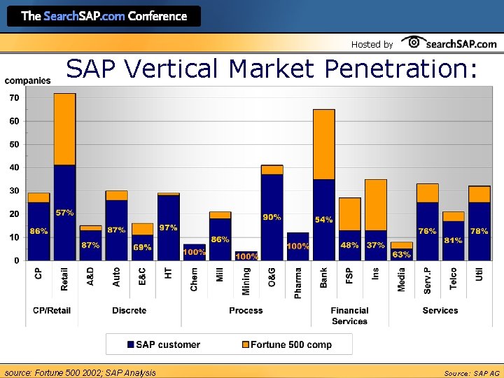 Hosted by SAP 2003 Your Technology and Business