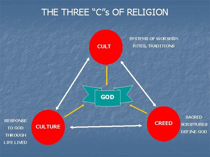 RELIGION AND FAITH THE THREE Cs OF RELIGION