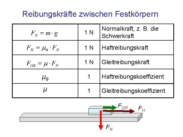 Reibung zwischen festen Stoffen Haftreibung Gleitreibung Inhalt ...
