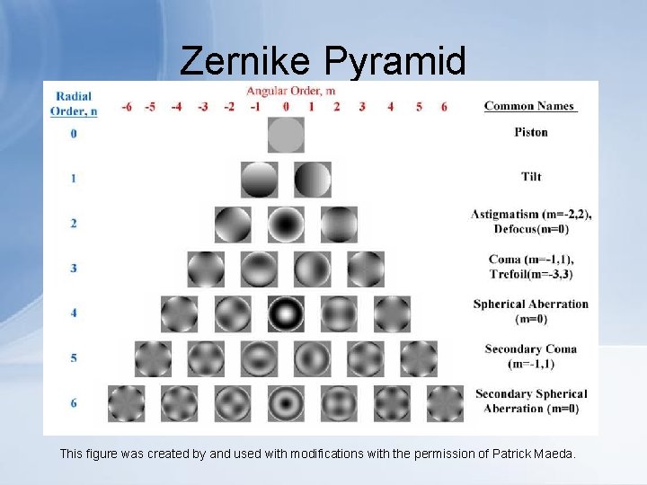 Comparison of VISX Wave Scan aberrometer with NIDEK