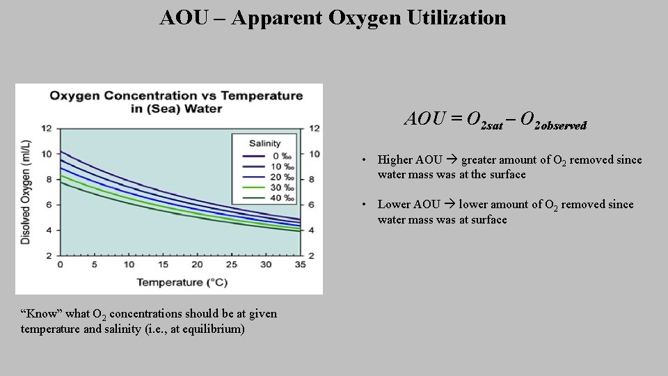 Aerobic Decomposition Variations in CO 2 by Depth