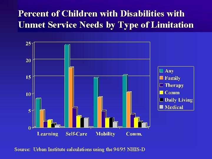 Supportive Service Needs of Children with Disabilities Elaine