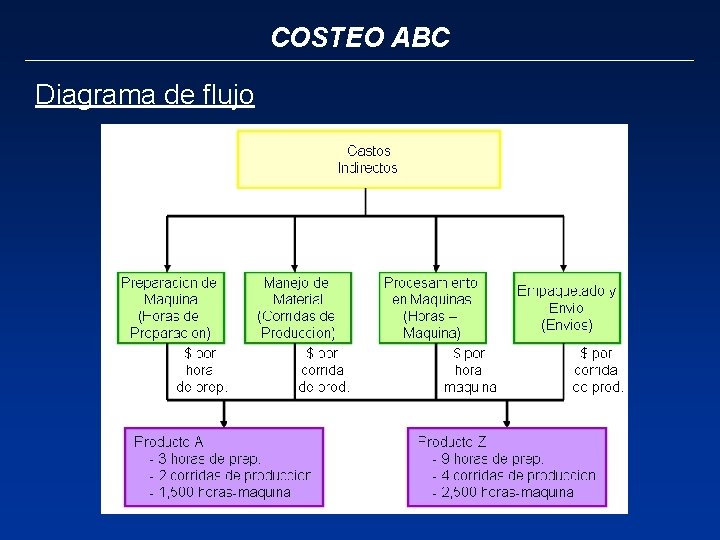 COSTEO ABC ACTIVITY BASED COSTING Costeo basado en