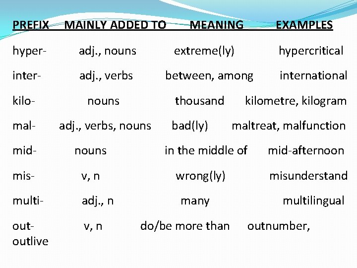 Prefixes and Suffixes Prefiksi i sufiksi A base