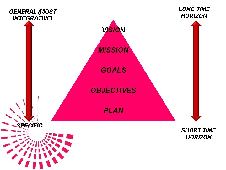 VISION MISSION GOALS OBJECTIVES PLANS LONG TIME HORIZON