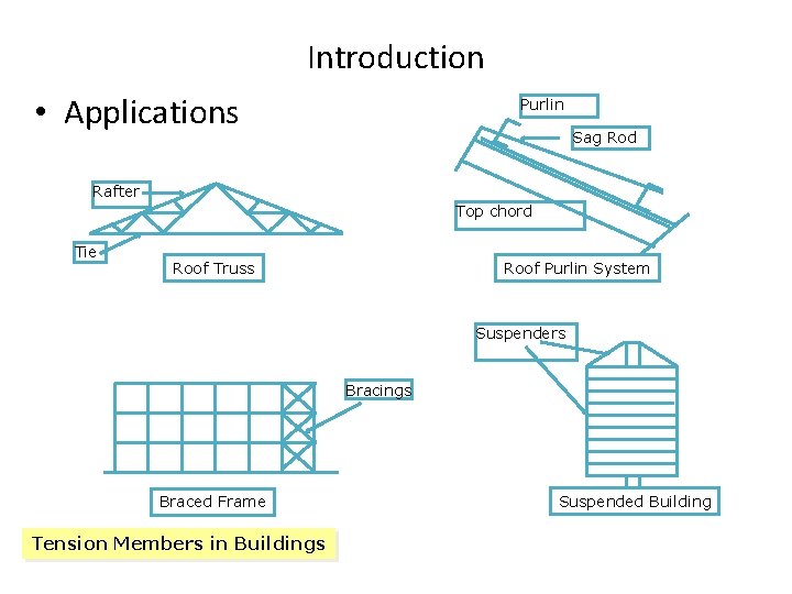 UNIT II Design of Tension Members Introduction Applications