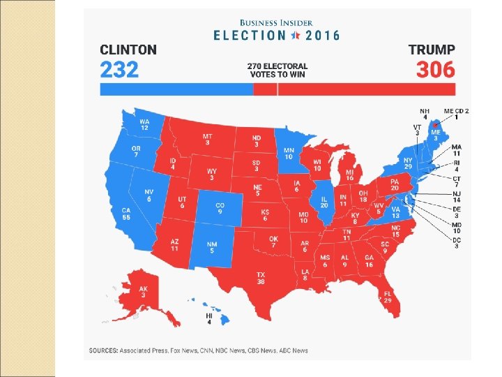 Electoral College Interest Groups and PACs The Electoral