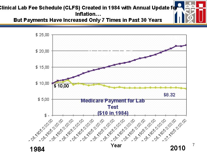 Laboratory Medicare Reimbursement in the Crosshairs Threats to