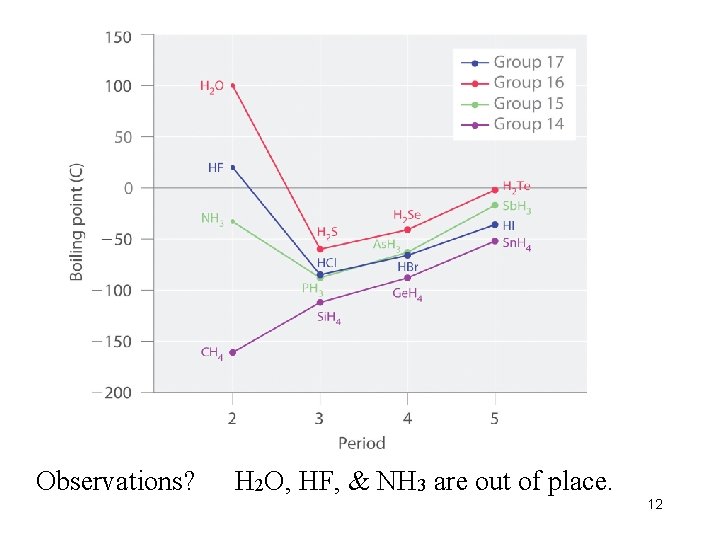 Intermolecular Forces H Cl covalent bond stronger H