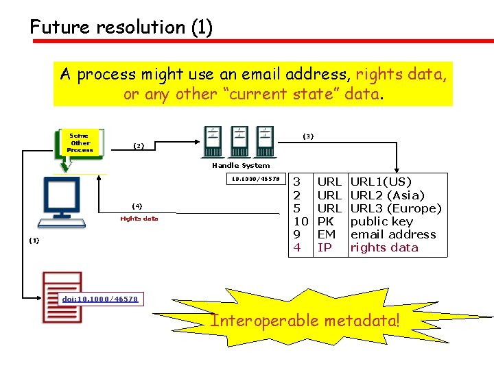 Resolution issues and DOI doi doi NUMBERING extensible