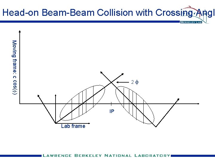 BeamBeam Simulations Ji Qiang Lawrence Berkeley National Laboratory