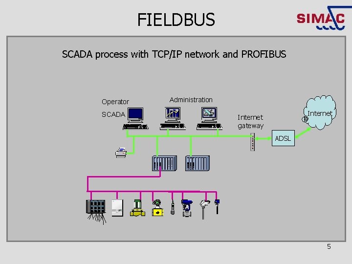 FIELDBUS 1 FIELDBUS 2 FIELDBUS 3 FIELDBUS SCADA