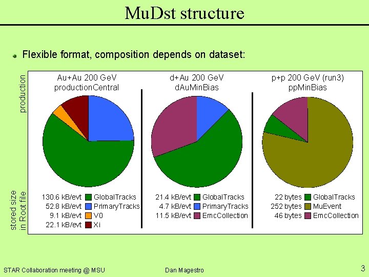 A commonMu Dst tutorial or Disappearance of backtoback