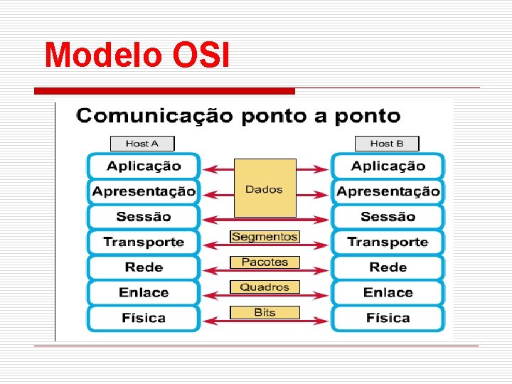 Modelo OSI Com o objetivo de efetuar uma