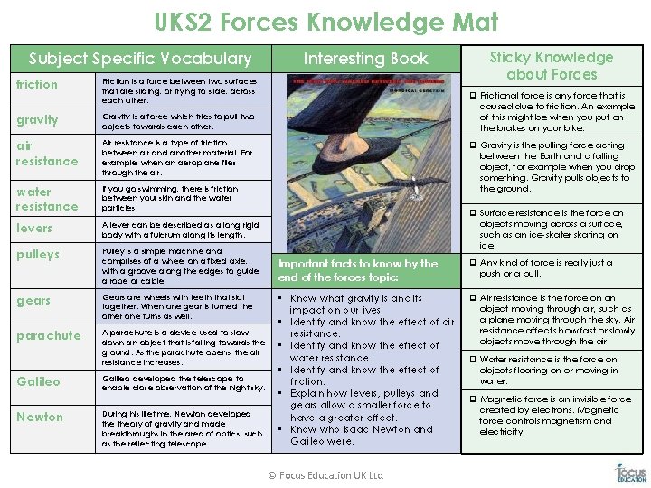 UKS 2 Forces Knowledge Mat Subject Specific Vocabulary