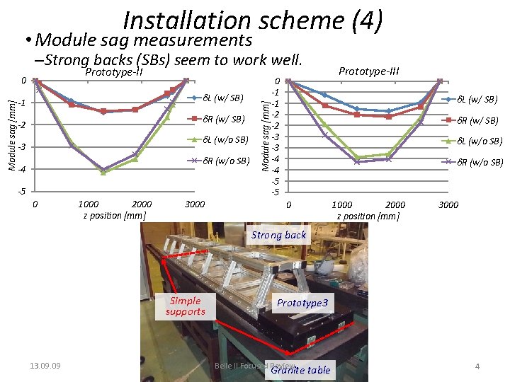 Installation scheme 1 Installation practice has been carried