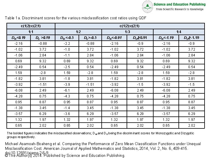 Table 1 a Discriminant scores for the various