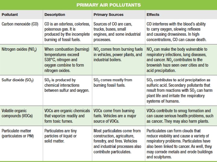 Air Chapter 2 Name five primary air pollutants