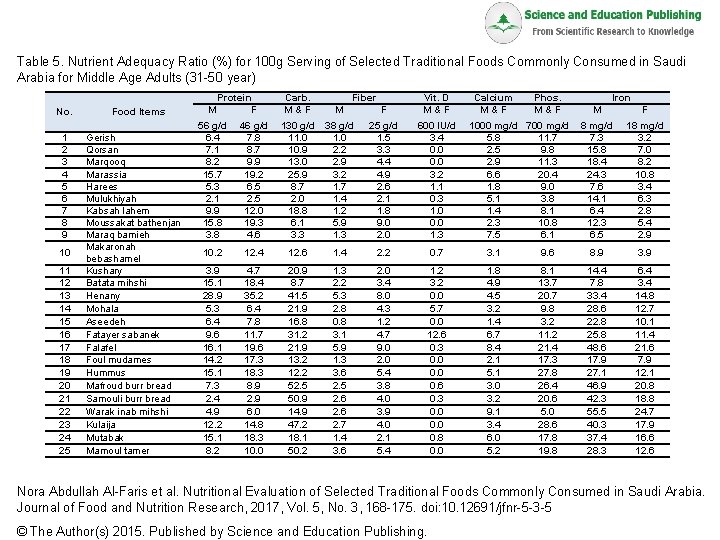 Table 5 Nutrient Adequacy Ratio for 100 g