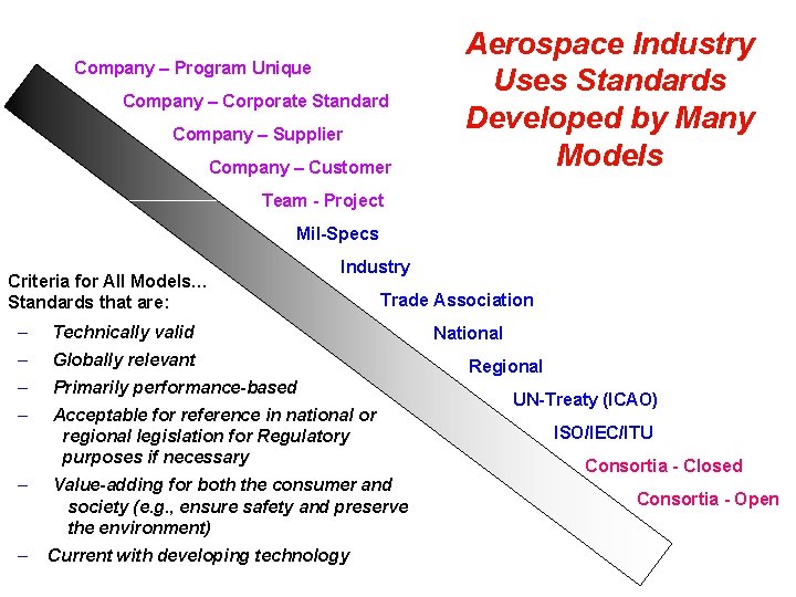 Global Standards for a Global Industry ANSISAC Symposium