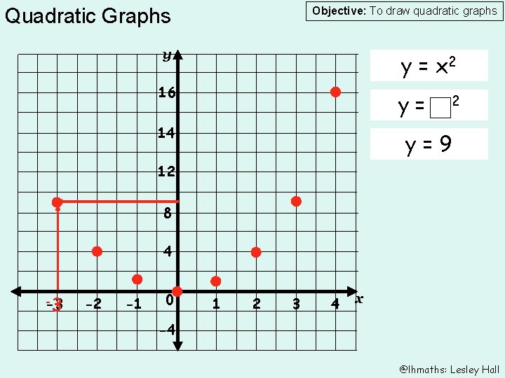Quadratic Graphs Objective To draw quadratic graphs y