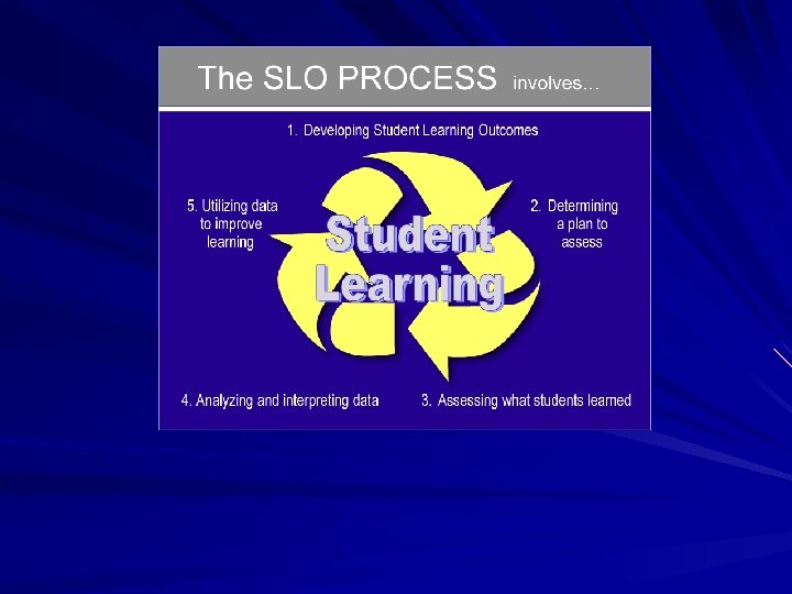 Developing CourseLevel StudentLearning Outcomes SLOs SLOs versus Learning