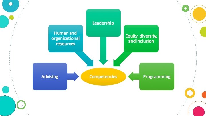 Residence Life Meghan Bullard Uma Joshi and Chris