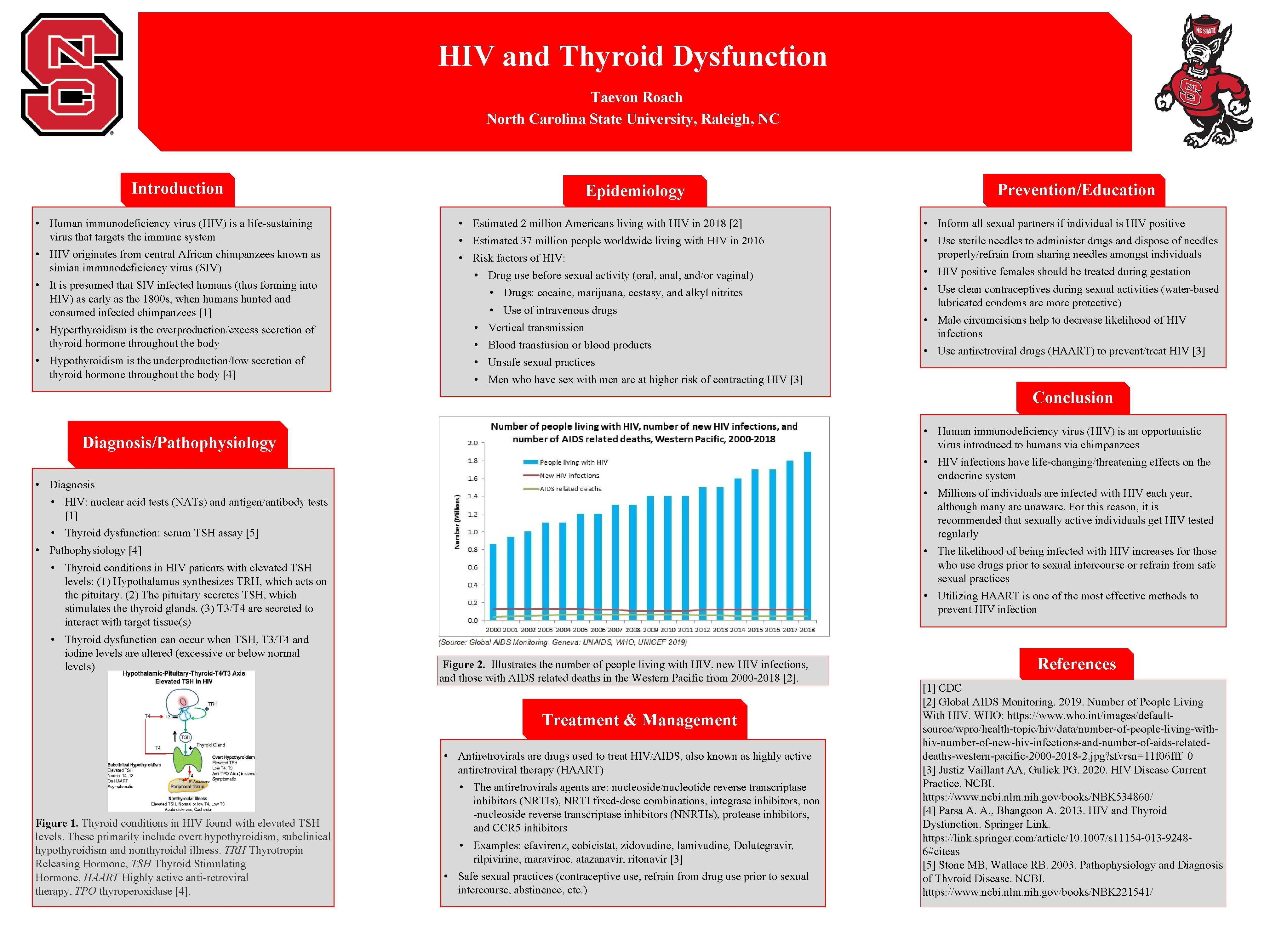 HIV and Thyroid Dysfunction Taevon Roach North Carolina