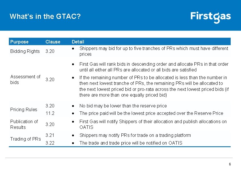 GTAC Workshop Block 5 19 September 2018 Agenda