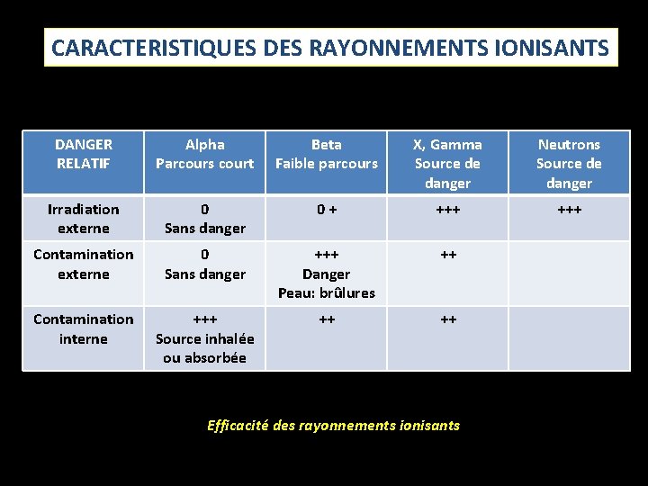 LES EFFETS BIOLOGIQUES RAYONNEMENTS IONISANTS Dr MRANI ZENTAR