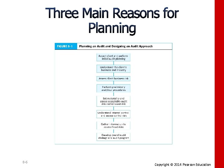 Chapter 8 Audit Planning Copyright 2014 Pearson Education