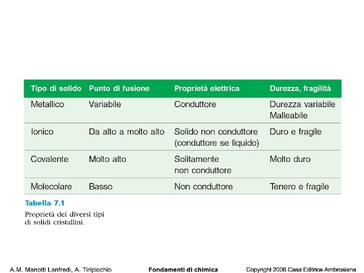 LO STATO SOLIDO Caratteristiche e propriet dei solidi