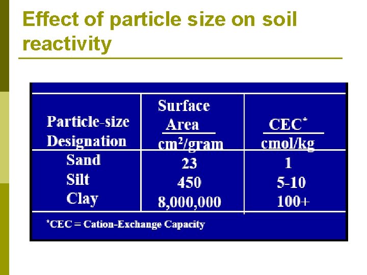 Introduction to Soils Carolina Medina Soil Water Science